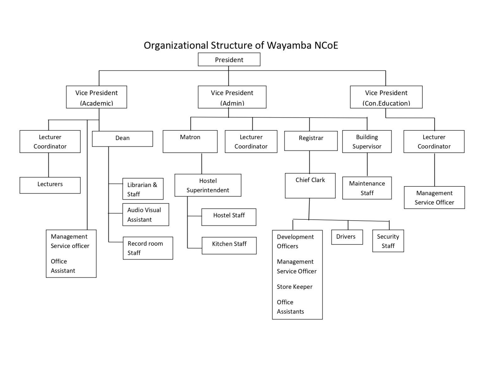 Administration – Wayamba National College of Education